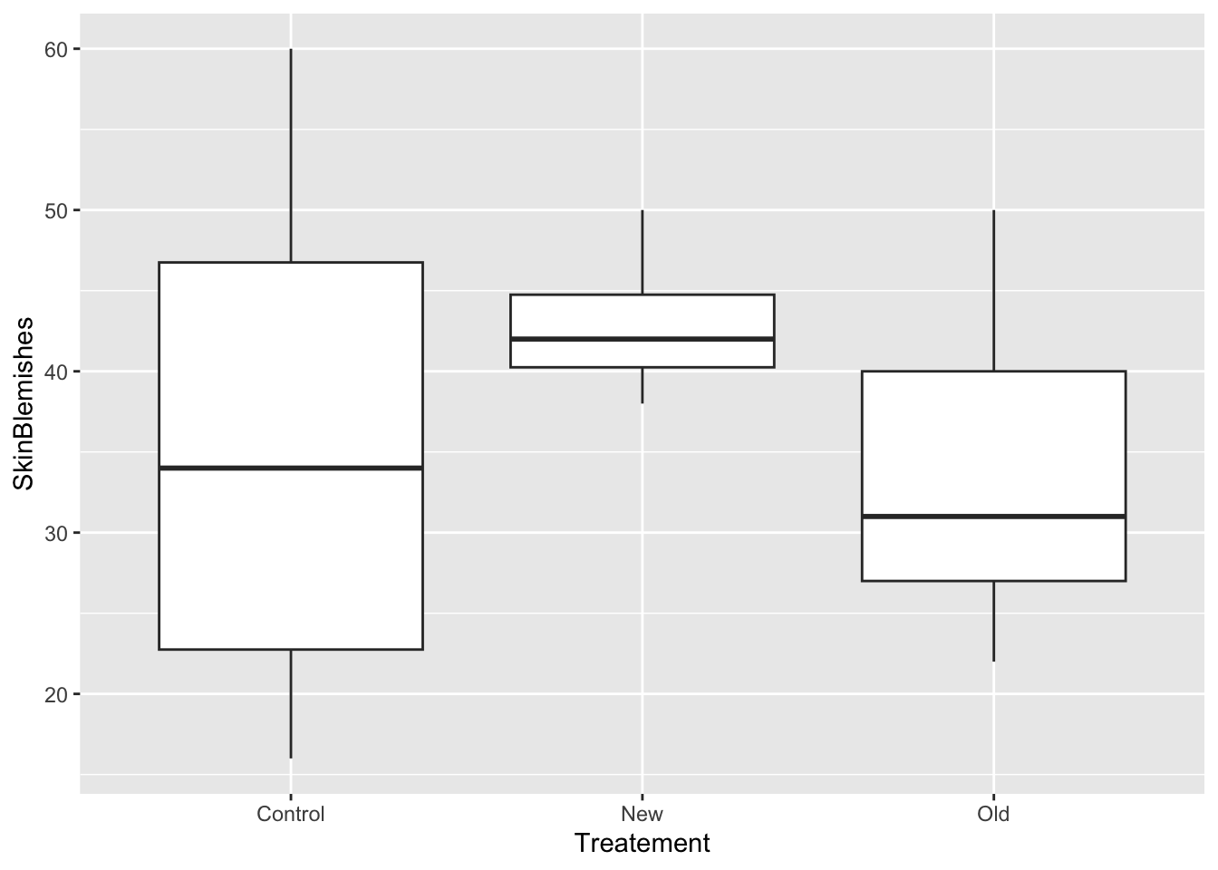 Welch’s Analysis of Variance (ANOVA)