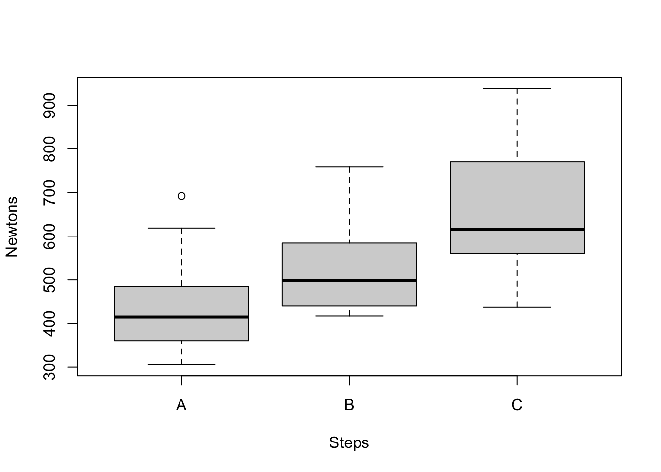 Welch’s Analysis of Variance (ANOVA)