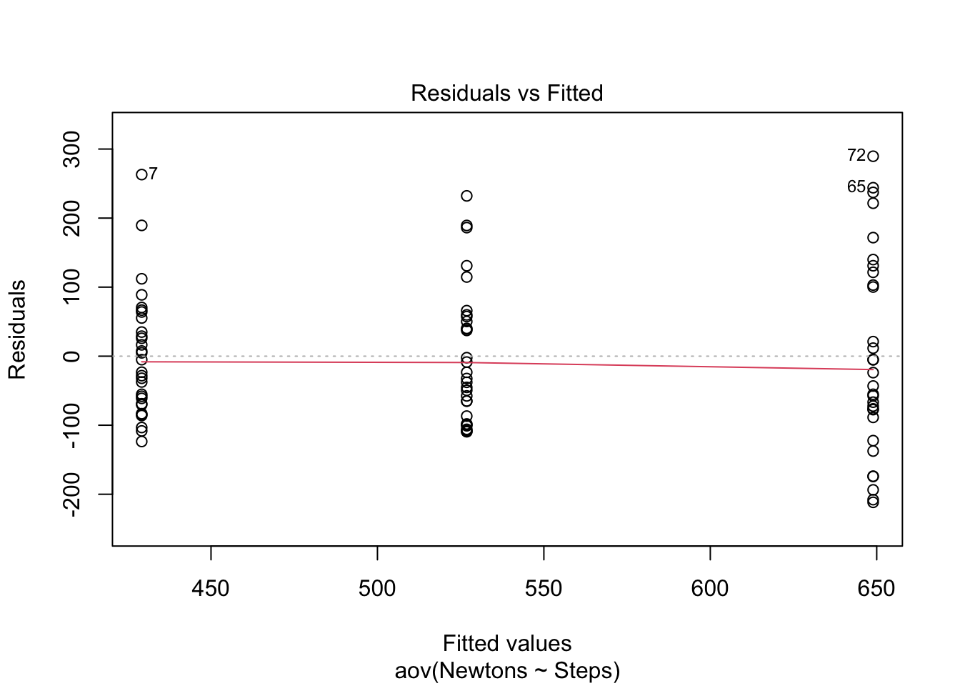 Welch’s Analysis of Variance (ANOVA)